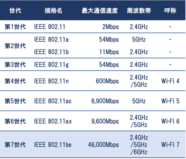 Wi-Fi7とは？Wi-Fi6との違いやオフィスでの利用について解説